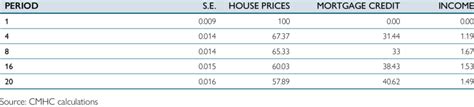 Variance Decomposition Of House Prices In Canada Using Svar Percentage