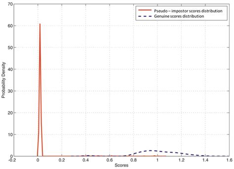 The Matching Distribution Of Genuine And Pseudo Impostor Scores