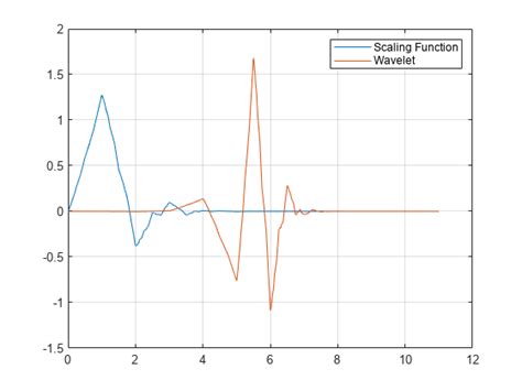 wavemngr wavelet manager matlab