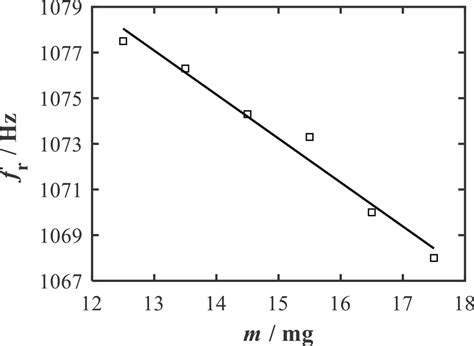 Resonant Frequency Depending On The Sample Mass From Acoustic Download Scientific Diagram