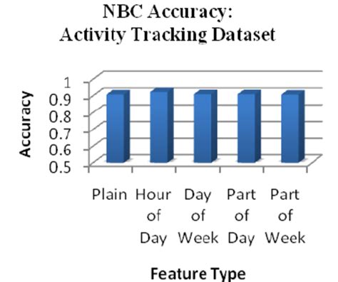 Classifier Classifier Accuracy For The Naive Bayes Classifer Nbc On Download Scientific