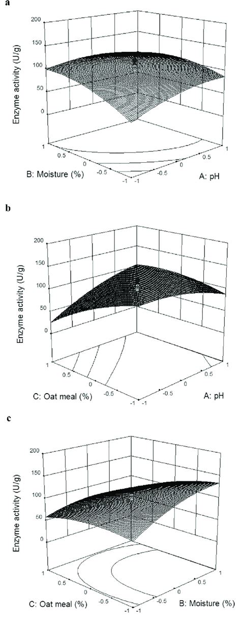 Three Dimensional Response Surface Plots Depicting The Interactive Download Scientific Diagram