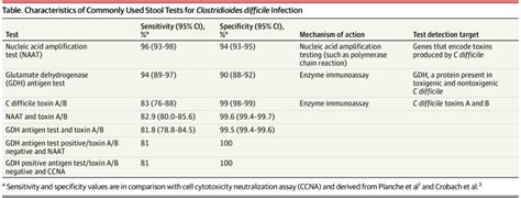 Multistep Testing Algorithms For Clostridioides Difficile Infection Luisane Vieira