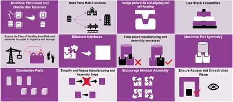 Design For Manufacture And Assembly Offsite Hub