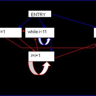 Program Flow Graph Of Variable I IV APPLICATION OF PROGRAM SLICING 4 1