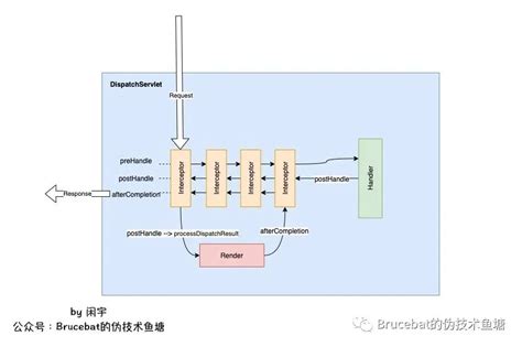 关于Spring的两三事傻傻分不清楚的filter和interceptor 腾讯云开发者社区 腾讯云