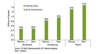 Genderwise ICT Use Is Developed And Developing Countries Src Download Scientific Diagram