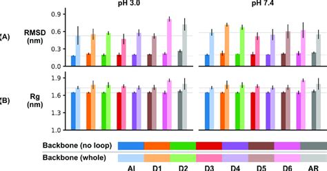 structural calculations over the last 10 ns of simulations rmsd a