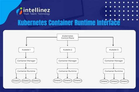 An Introduction To Containerization Intellinez Systems