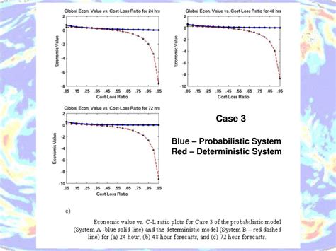 Ppt Applying Ensemble Prediction Systems To Dod Operations Powerpoint