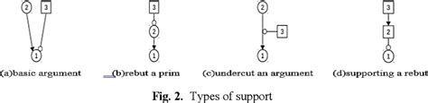 Figure 2 From A Survey Of Toulmin Argumentation Approach For Medical