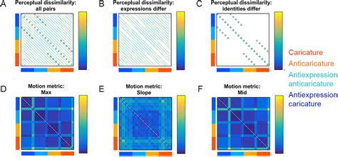 Dissimilarity Matrices For The 200 Videos Used In Study 2 Caricature