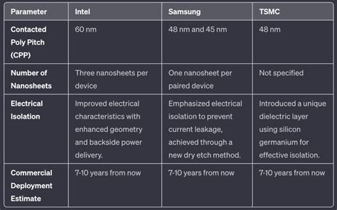 Cfets Intel Samsung Tsmc Showcase Future Of Transistor Technology