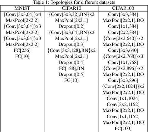 Table 1 From Exploring Alternatives To Softmax Function Semantic Scholar