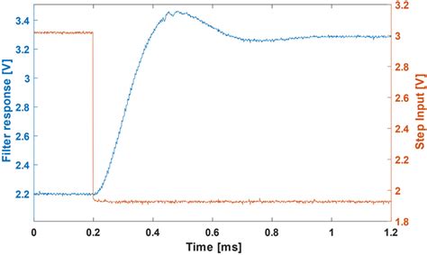 Typical Test Signals For A Second Order Filter Download Scientific Diagram