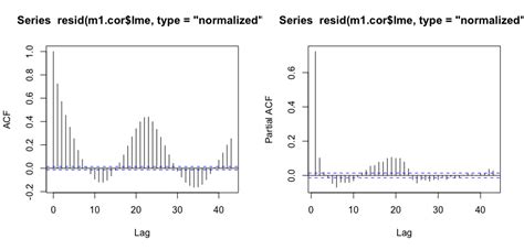 generalized additive model autocorrelated residuals in gam even with
