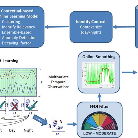 Pdf Dynamic And Robust Wildfire Risk Prediction System An