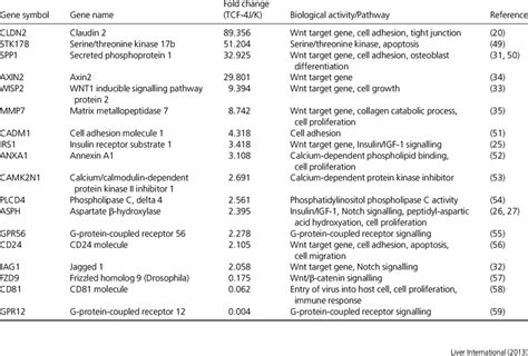 list of the 18 selected genes derived from microarray gene expression