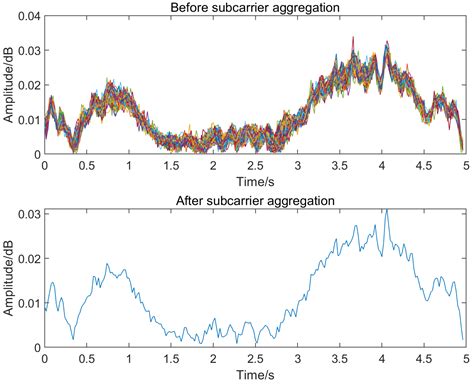 A Novel Deep Learning Approach To 5g Csi Geomagnetism Vio Fused Indoor Localization