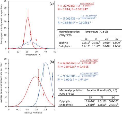 Influence Of Temperature A And Relative Humidity B On Pseudomonas
