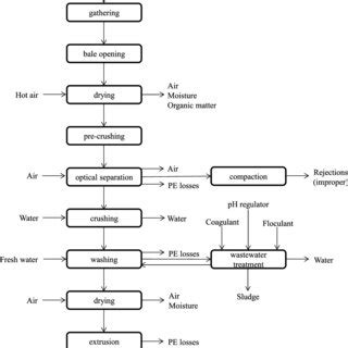 Simplified Block Flow Diagram Representing The Process Analyzed