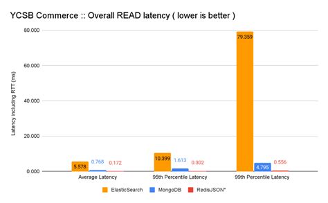 碾压es和mongodb,redisjson横空出世! 腾讯云开发者社区 腾讯云 碾压es和mongodb,redisjson横空出世! 腾讯云开发者社区 腾讯云
