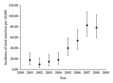 Annual Age And Sex Adjusted Incidence Of Stent Insertion Per 10 000 Download Scientific Diagram