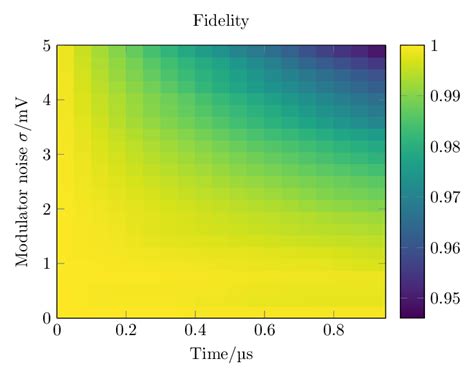 The Heatmap Shows The Average Fidelity Of The Logical Qubit Realised