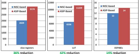 logic synthesis comparison for fpga implementation of the proposed