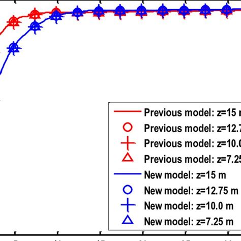 Comparison Of Btcs For The Two Well Test Under Transient Flow Conditions Download Scientific