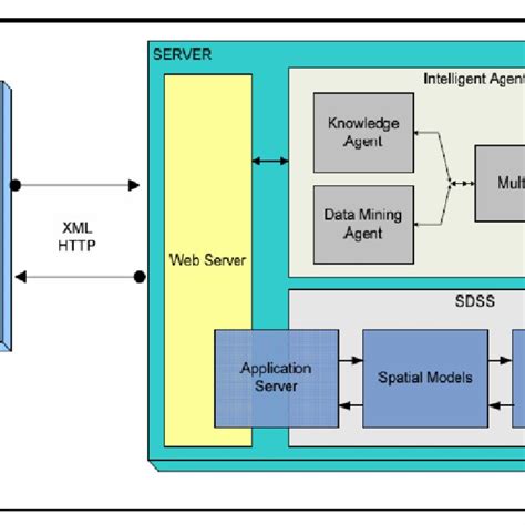 Architecture Of Intelligent Agent Based Modeling Within Download