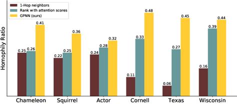 figure 1 from graph pointer neural networks semantic scholar
