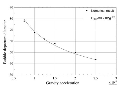 Bubble Departure Diameter As A Function Of Gravitational Acceleration