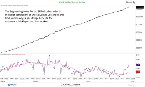 Engineering News Record Indexes And Select Construction Aggregates