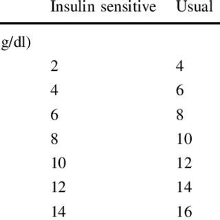 PDF Evidence For BasalBolus Insulin Versus Slide Scale Insulin