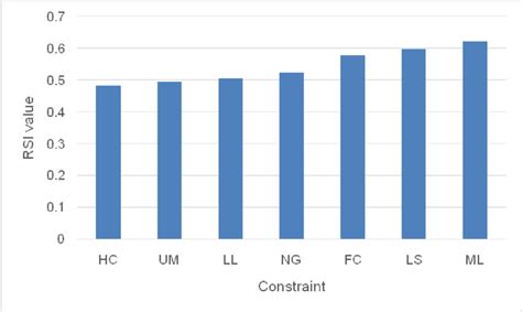Relative Severity Index RSI Values Of Constraints Faced When Adopting Download Scientific