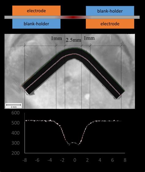 Hardness Gradient Over The Tempered And Bent Zone Download Scientific