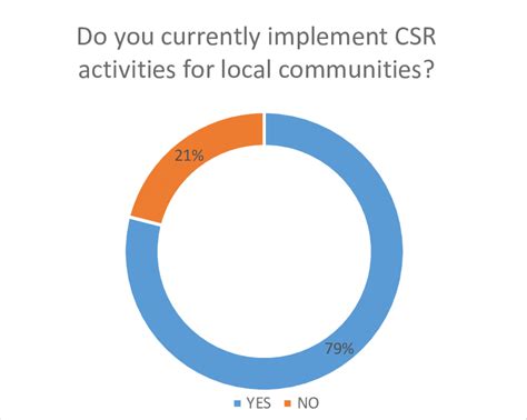 Declarations Regarding The Implementation Of CSR Activities By Download Scientific Diagram