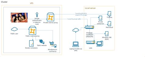 Use A Vps To Safely Host Websites And Expose Private Services To The