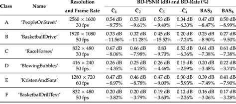 Bjøntegaard Metrics Of The Modified Hevc Reference Software For Tested Download Table