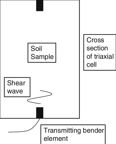 schematic diagram of a typical bender element test set up in a triaxial