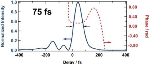 Color Online After Compensation Of Group Delay Dispersion And