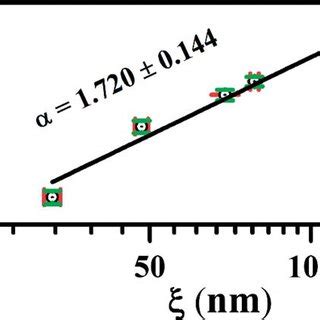 Log Log Plot Of W Versus X Showing Linear Behavior Download Scientific Diagram