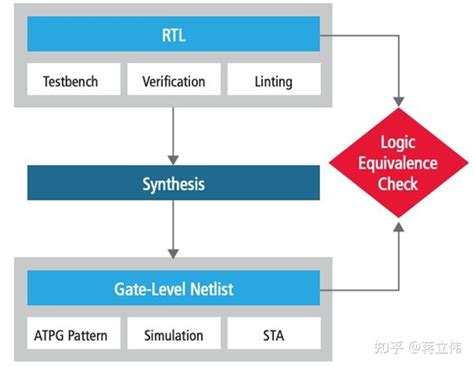 soc后仿介绍 知乎