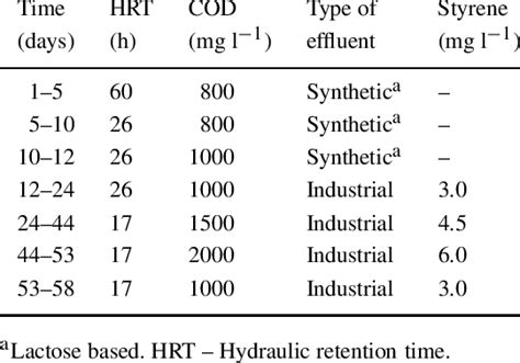Operating Conditions Applied In The Uasb Reac Tor Download Table