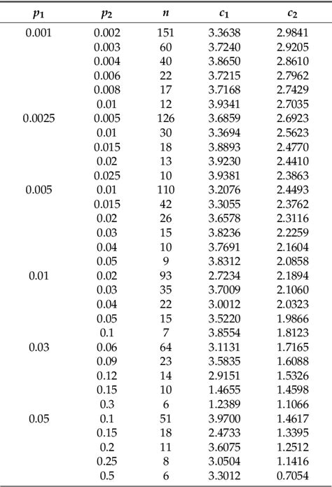 Table 2 from Design of a New Synthetic Acceptance Sampling Plan | Semantic Scholar