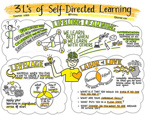 13 Ways To Develop Self Directed Learning And Learn Faster Lifehack Learning Theory