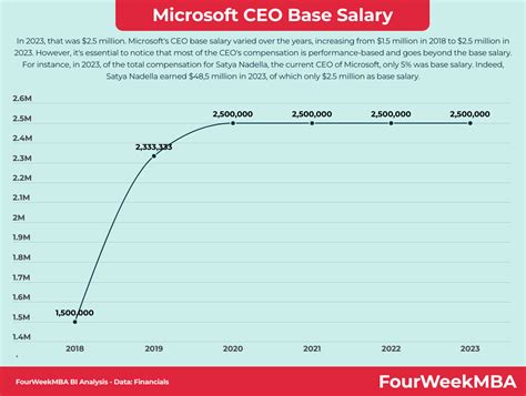 Microsoft Ceo Salary Fourweekmba