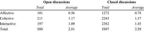 Average Social Presence Indicators Per Post Across Open And Closed