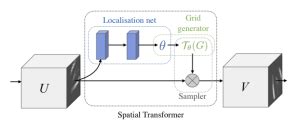 Ml Models A To Z Week Spatial Transformer Networks